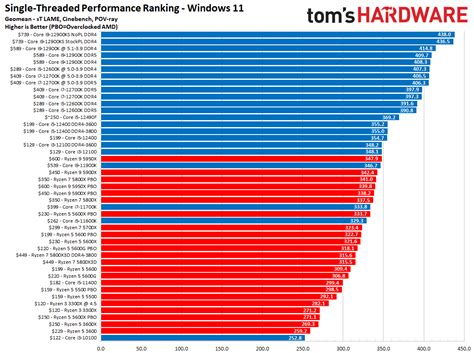 2020 2022 And Legacy Cpu Benchmarks Hierarchy Cpu Benchmarks And
