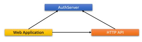 Solution Structure Abp Io Documentation
