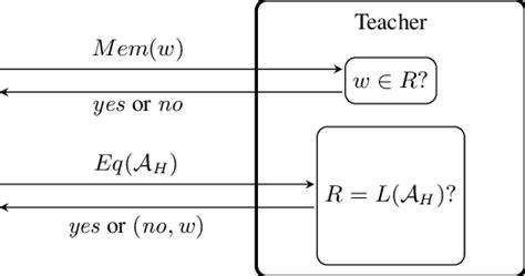 General Active Automata Learning Framework The Teacher Must Be Able To