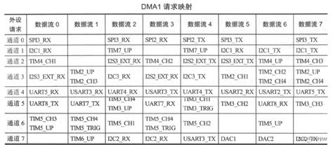 基于stm32f407实现定时器触发adc dma双通道采集 库函数实现 stm32f407 adc dma csdn博客