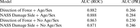 Area Under The Receiver Operator Characteristic Curve For Alternative
