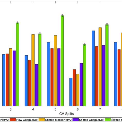 comparison of the proposed models with data augmentation using the