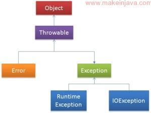 Difference Between Throw Throws Throwable In Java Example