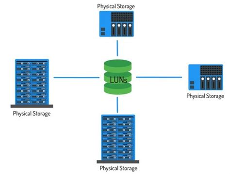 What Is Storage Virtualization In Vmware Virtualization Concepts