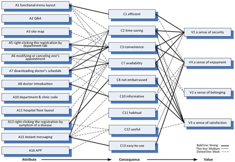 The Hierarchical Value Map Of Hospital Online Registration System