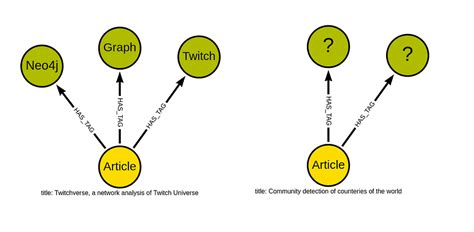 enhancing word embedding with graph neural networks