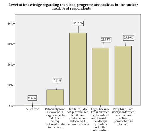 Spss Representation Of The Population Attitude Regarding Nuclear Energy Download Scientific