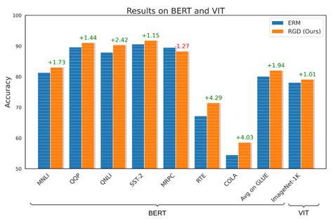 Re Weighted Gradient Descent Via Distributionally Robust Optimization