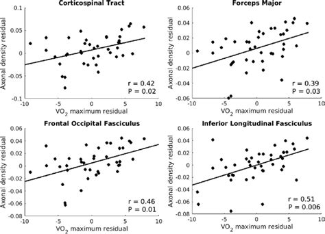 Scatterplots Comparing Measured Vo 2 Max And Dbsi Axonal Density In The