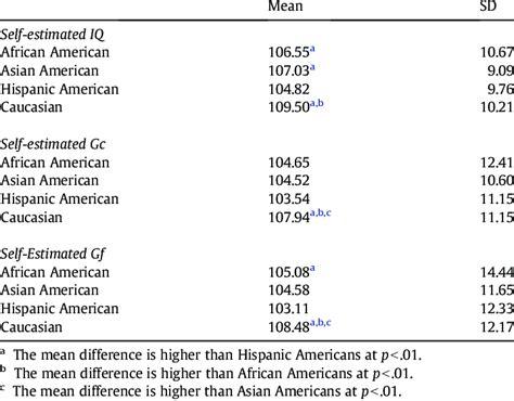 Means And Standard Deviations For Self Estimated Iq Gc And Gf By