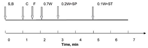 Mixing Procedure Of Sfrscc Download Scientific Diagram