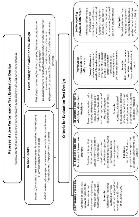 Principles For The Design Of Representative Performance Evaluation Download Scientific Diagram