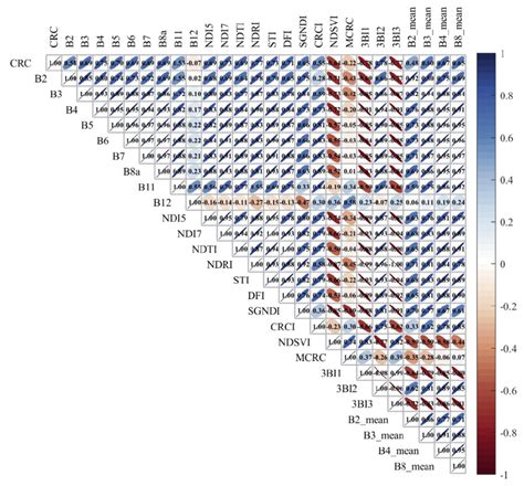Correlation Matrix For Crc And Predictor Variables Including Msi Bands Download Scientific Correlation Matrix For Crc And Predictor Variables Including Msi Bands Download Scientific