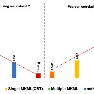 Evaluation Of High Resolution Brain Graph Synthesis By Our Framework Download Scientific