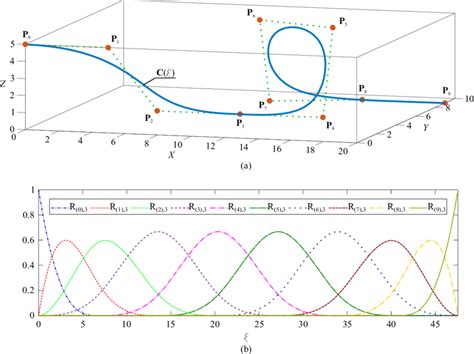 A Curve Cξ In Euclidean Space B Nurbs Basic Functions Download