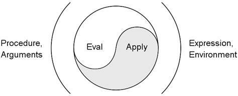 411 The Core Of The Evaluator Sicp Comparison Edition