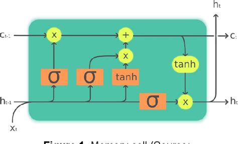 Figure 1 From Stock Price Prediction Using Multi Layered Sequential