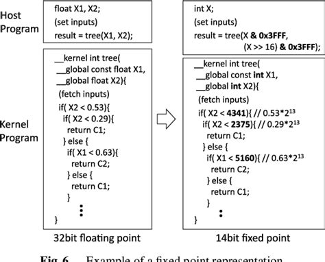 Figure 6 From An Fpga Realization Of A Random Forest With K Means