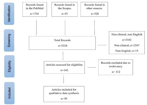 Overview Of Article Selection Process Download Scientific Diagram