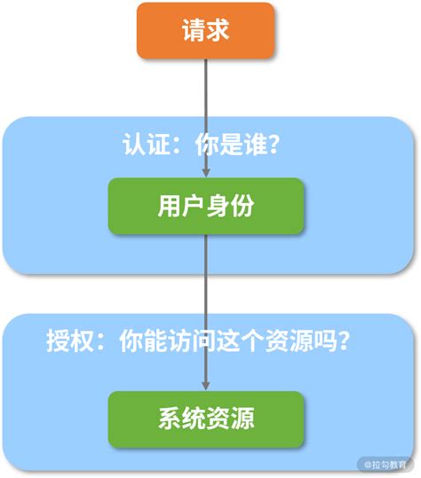 Springboot实战17 安全架构：如何理解 Spring 安全体系的整体架构？springboot 安全体系 设计 Csdn博客