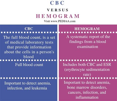 What Is The Difference Between Cbc And Hemogram Pediaacom