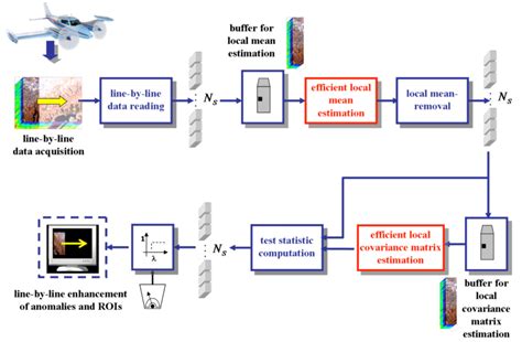 Block Diagram Of The Complexity Aware Rx Algorithm Architecture The