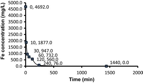 Effect Of Time On Fe Concentration Download Scientific Diagram