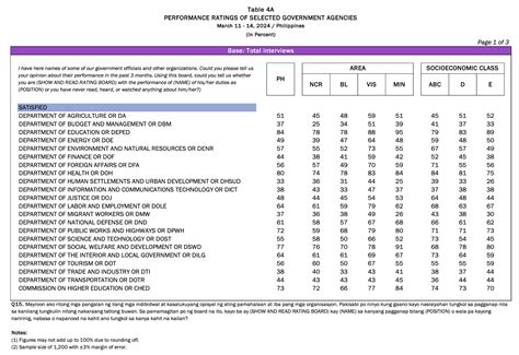 Deped Doh At Dswd May Pinakamataas Na Performance At Trust Rating
