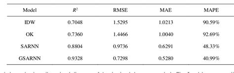 Table 2 From A Generalized Spatial Autoregressive Neural Network Gsarnn Method For Three