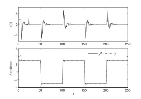 Control Signals And Output Responses Download Scientific Diagram