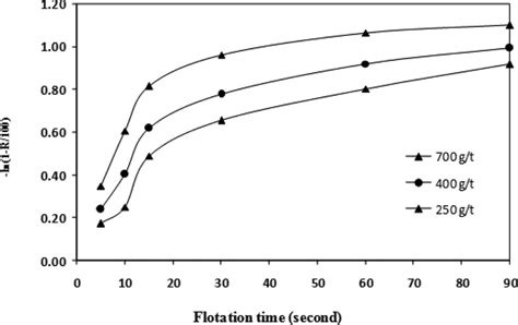 Flotation Kinetics At Different Frother Concentrations Download Scientific Diagram