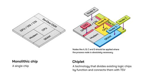 Semiconductor Back End Process 4 Packages Part 2