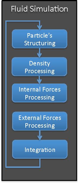 Figure 2 From An Architecture For Real Time Fluid Simulation Using