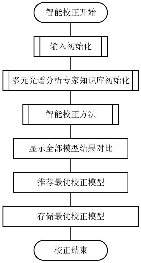 Intelligent Correction Method System And Device Based On Multivariate Spectral Data Eureka