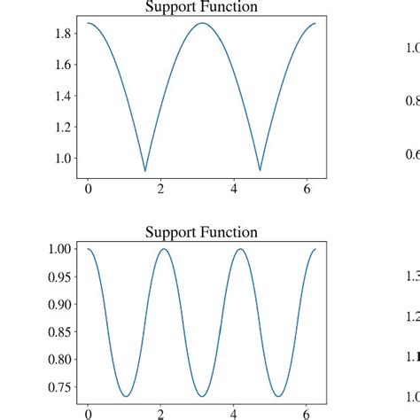 Two Examples Of Convex Shapes Together With Their Support And Gauge