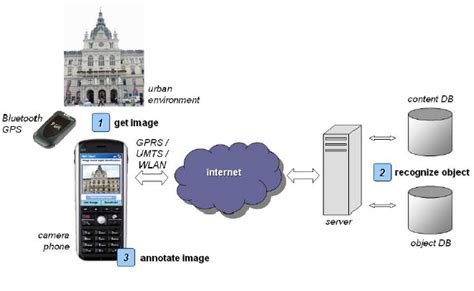 Figure 2 From Visual Object Detection From Mobile Phone Imagery For