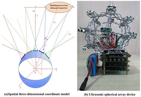 Ultrasonic Omnidirectional Sensor Device Download Scientific Diagram