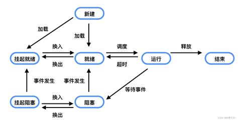 第二章操作系统处理机调度 先进程调度还是内存分配 csdn博客