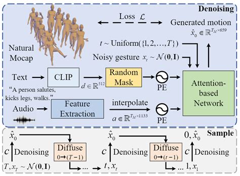 Freetalker Controllable Speech And Text Driven Gesture Generation Based On Diffusion Models For
