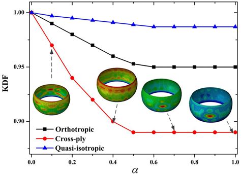 Imperfection Sensitivity Curves By Neia Download Scientific Diagram