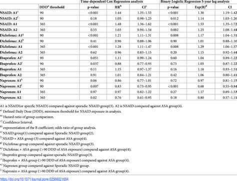 Results From Time Dependent Cox Regression Analysis And Binary Logistic Download Scientific