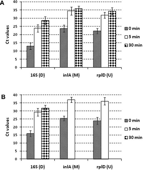 Real Time Rt Pcr Assay Detection Of L Monocytogenes Cells Exposed To Download Scientific