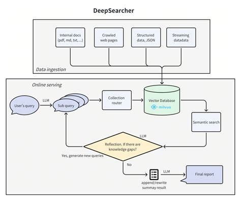 deepsearcher深度解读：agentic rag的出现，传统rag的黄昏 zilliz 向量数据库