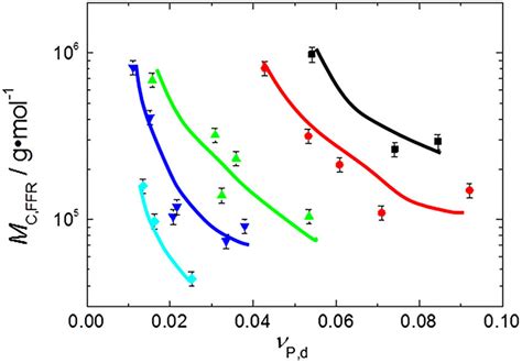 Average Network Segment Length M Cffr Based On The Download