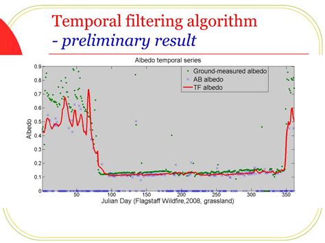 Ppt A Temporal Filtering Algorithm To Reconstruct Daily Albedo Series