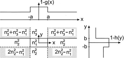 Rectangular Waveguide Profile Composed Of Two Planar Three Layer Download Scientific Diagram