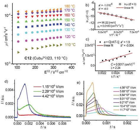 Tof Investigation Of C12 In Cubbi I23 Phase At 110 °c A Field