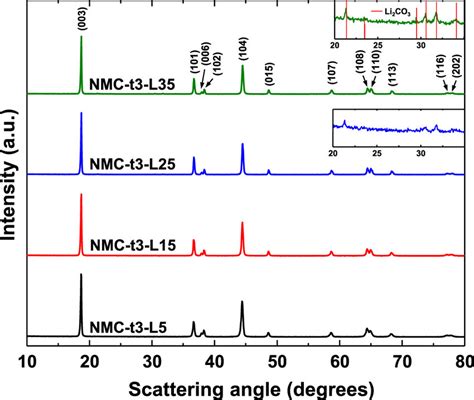 Xrd Patterns Of The Nmc622 Cathode Materials Made From Rs T3 Precursor