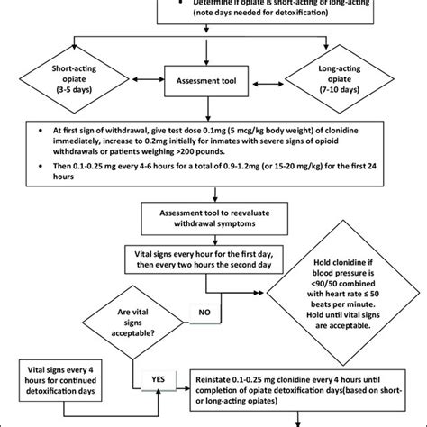 Algorithm For Management Of Opiate Detoxification In A County Jail Download Scientific Diagram