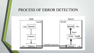 Presentation On Cyclic Redundancy Check Crc PPTX Computing Technology Computing